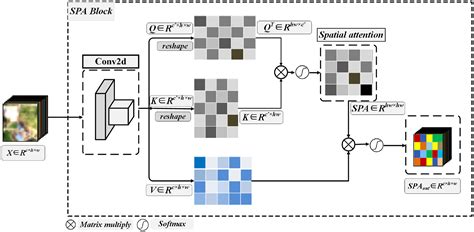 Deep Transformer And Few‐shot Learning For Hyperspectral Image