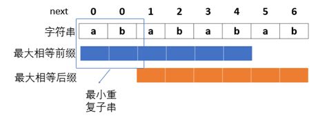 C算法学习记录 力扣459重复字符串（kmp算法）c 字符串多次重复 Csdn博客