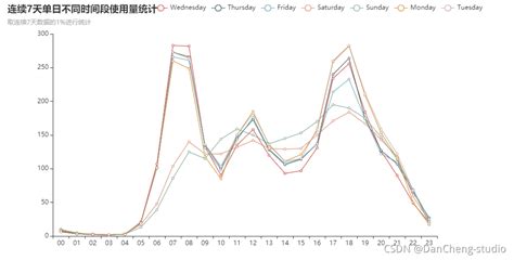 毕业设计 题目：基于大数据的共享单车数据分析现有某城市一周的共享单车数据数据文件中字段对应的含义如附件中表格所示其中 Csdn博客