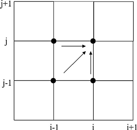 Schematic Diagram Of Cumulative Distance Matrix Calculation Download