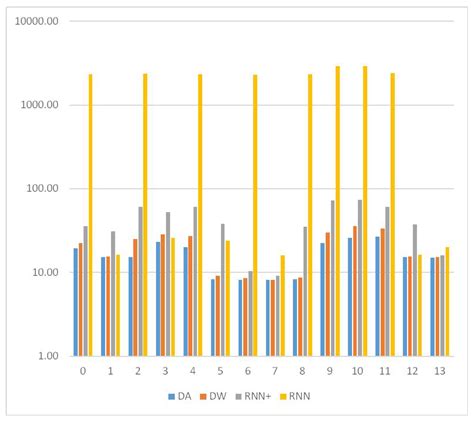 electronics free full text routing algorithms simulation for self