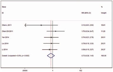 Forest Plot For Adjacent Vertebral Fractures Download Scientific Diagram