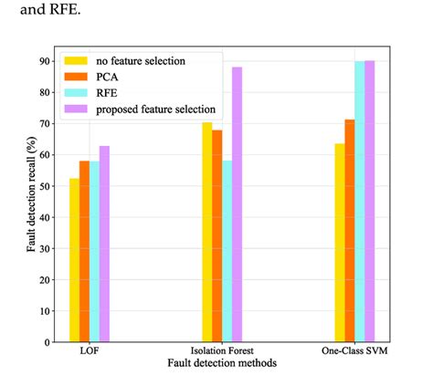 Comparison Results Of Three Fault Detection Methods With Three Feature