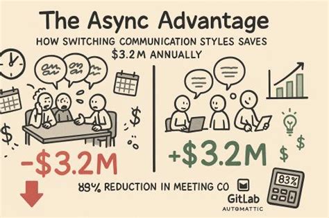 The Async Advantage How Switching Communication Styles Saves 32m