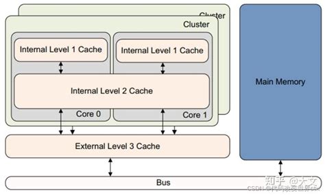 Arm Linux内存管理（一） 知乎
