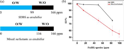 A Relationship Between The Types Of Emulsions And Fe Iii Species Download Scientific Diagram