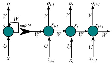 Atmosphere Free Full Text Time Series Analysis And Forecasting