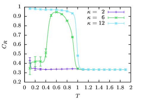 end to end correlation parameter c r for m 4 semiflexible polymers of