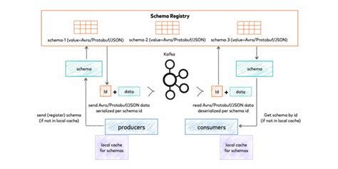 Ankur Shrivastava On Linkedin Schema Registry Best Practices