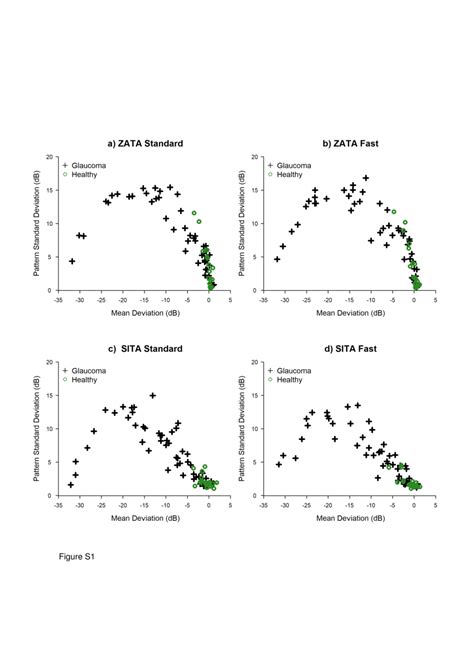Pdf Visual Field Evaluation Using Zippy Adaptive Threshold Algorithm