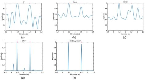 Remote Sensing Free Full Text Research On 4 D Imaging Of