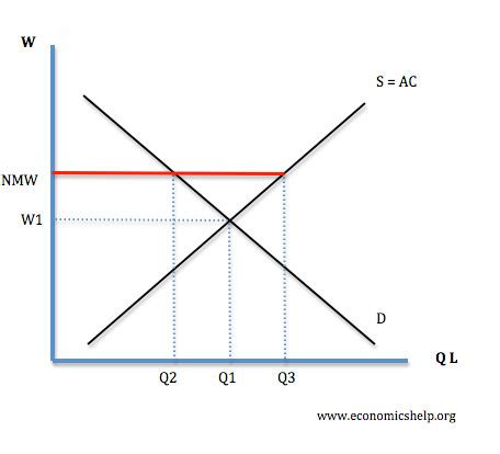 Factors That Influence Minimum Wage Rates Economics Help