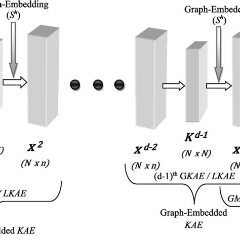schematic diagram of graph embedded multi layer krr based architecture