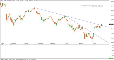 Nf Chart For Trendline Breakout Followers