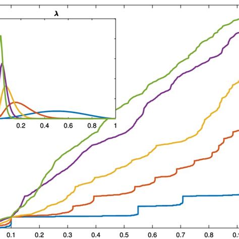 Five Random Sqa Cumulative Distribution Function With Different λ The