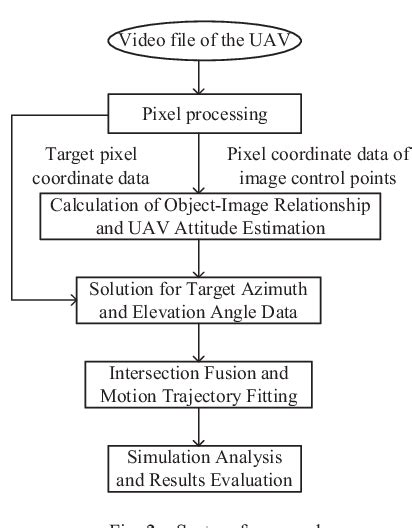 figure 2 from research on target measurement technology based on air