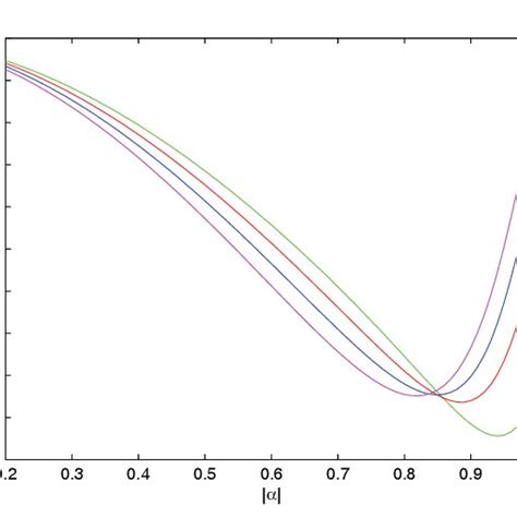 Color Online Mandels Q Parameter As A Function Of α For A Download Scientific Diagram