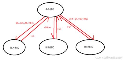 linux环境基础开发工具的使用 csdn博客