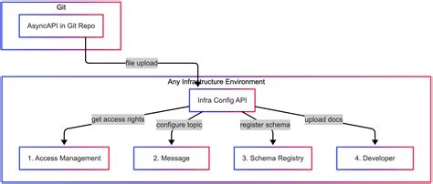 Beyond Docs Using Asyncapi As A Config For Infrastructure