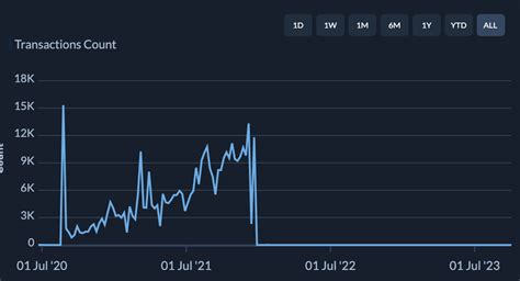 Fide Chess Transaction Activity On Algorand Ralgorandofficial