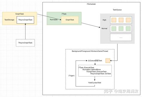 Ue5多线程（三）taskgraph 知乎