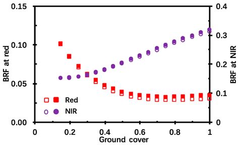 Bidirectional Reflectance Factor Brf At Red And Nir Bands In The