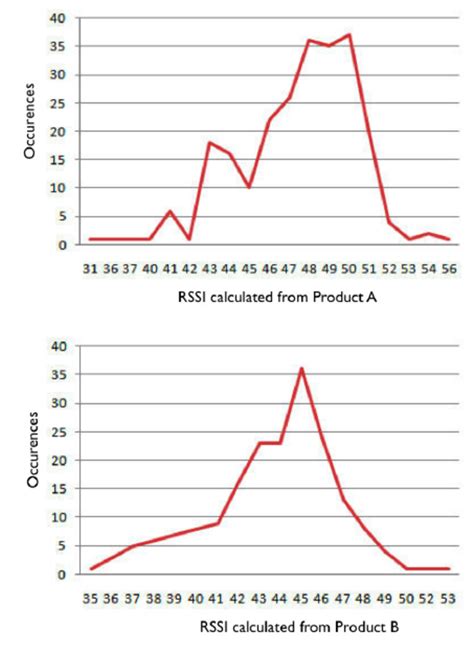 Rssi Measurement For Products Distance Evaluation Download Scientific