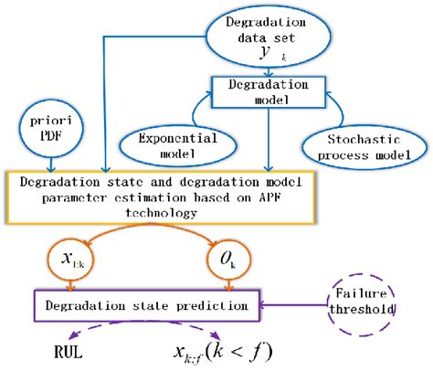 Scheme Of Apf Based Prognostics Download Scientific Diagram
