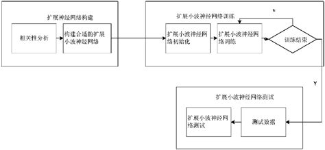 Water Level Prediction Method Based On Extended Wavelet Neural Network