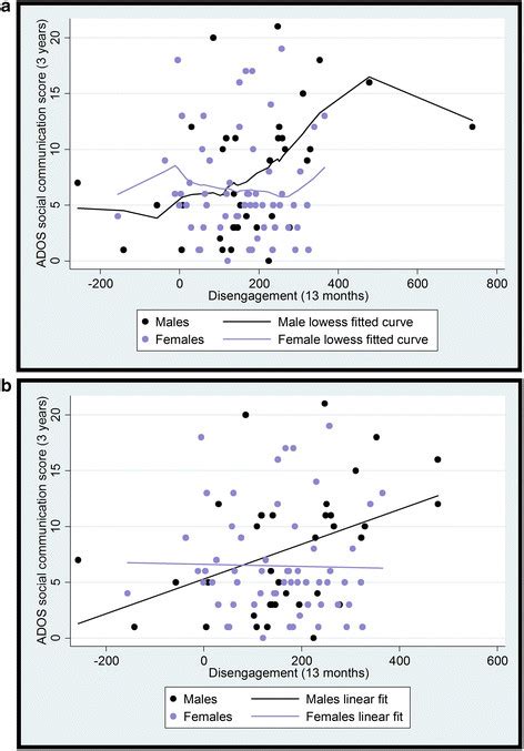 The Relationship Between Infant Disengagement In The Gap Overlap Task