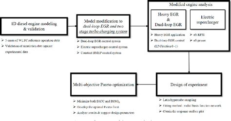 Figure 2 From Performance Optimization Of A Diesel Engine With A Two Stage Turbocharging System