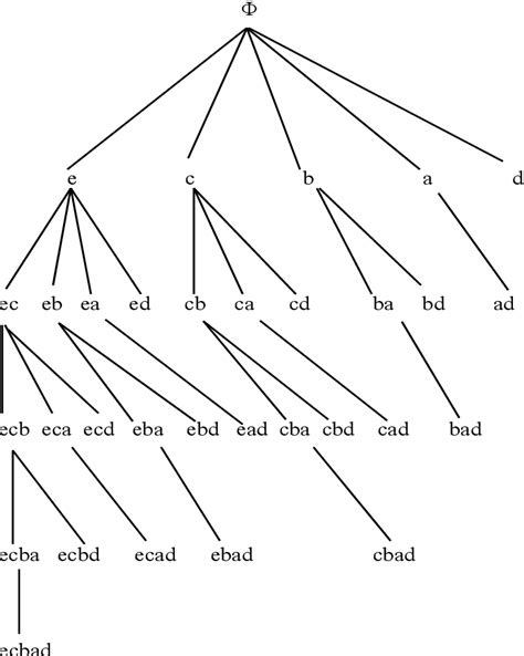 figure 1 from efficient high utility itemset mining using extended up