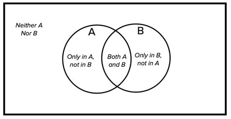 Venn Diagrams Tutorial Sophia Learning