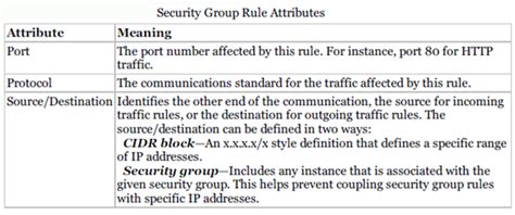 Amazon Elastic Compute Cloud Tutorials Testprep