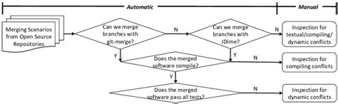 Workflow Of Our Hybrid Approach To Study Merge Conflicts And Their Download Scientific Diagram