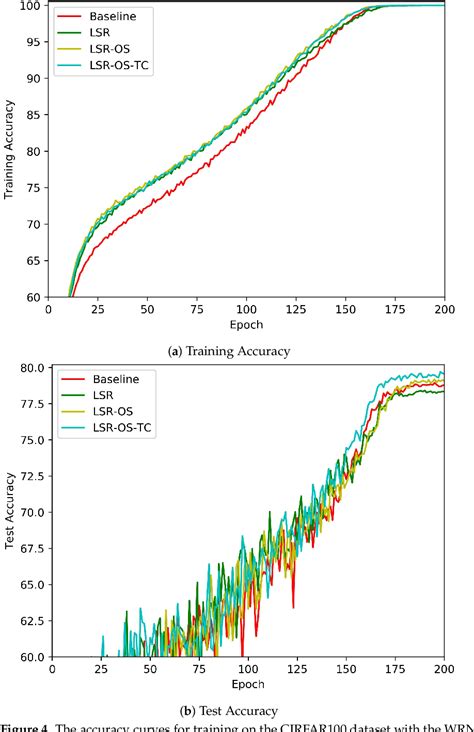 figure 2 from revisiting label smoothing regularization with knowledge