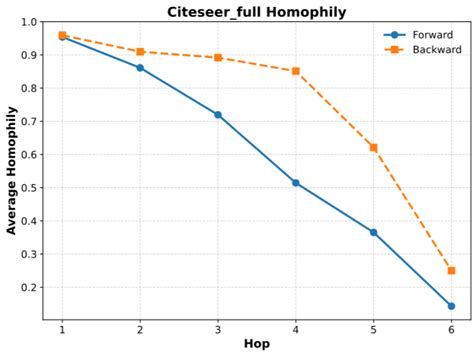 [论文审查] Directed Homophily Aware Graph Neural Network