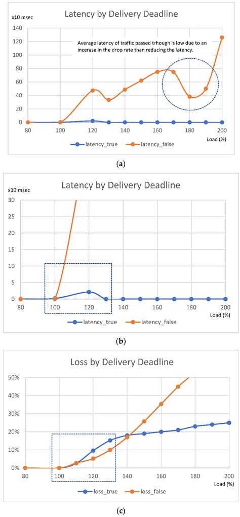 qos implementation with triple metric based active queue management for