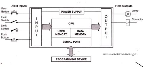 Materi Plc Pengertian Fungsi Serta Jenis Jenis Plc Elektro In Materi Plc Pengertian Fungsi Serta Jenis Jenis Plc Elektro In