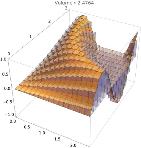 Integralapproximationplot3d Wolfram Function Repository Integralapproximationplot3d Wolfram Function Repository
