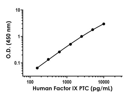 Recombinant Human Factor Ixptc Protein Standard His Tag Ab316600 Abcam