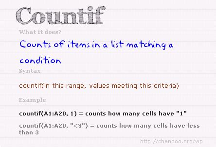 Countif Excel Formula Syntax Help Examples Chandoo Org