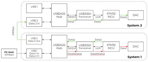 Solved Using Usb Hub With Stm32f7 Usb Hs Stmicroelectronics Community