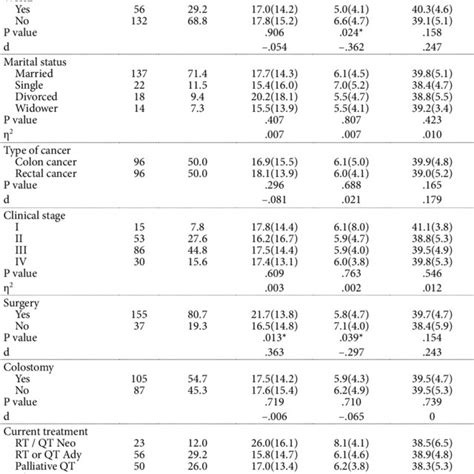 Prevalence And Comparison Analysis Between Psychosocial Download Scientific Diagram