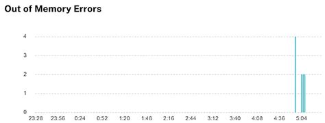 concurrent access performance comparison between relational databases and graph nosql databases