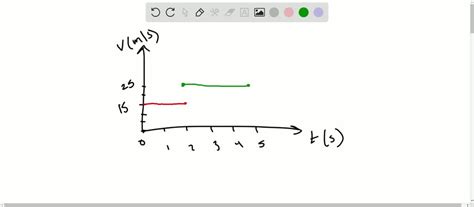 Suppose An Object Moves Along A Line At 15 M S For 0 ≤t