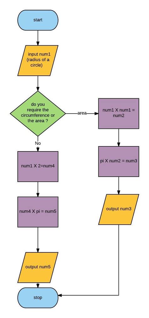 A451 Computing Algorithms Flowcharts