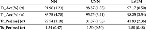 comparison of training and test results by type of artificial