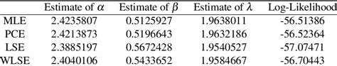Estimates Of The Parameters And The Corresponding Log Likelihood