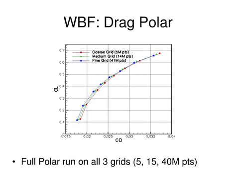 ppt results from the 3 rd drag prediction workshop using the nsu3d